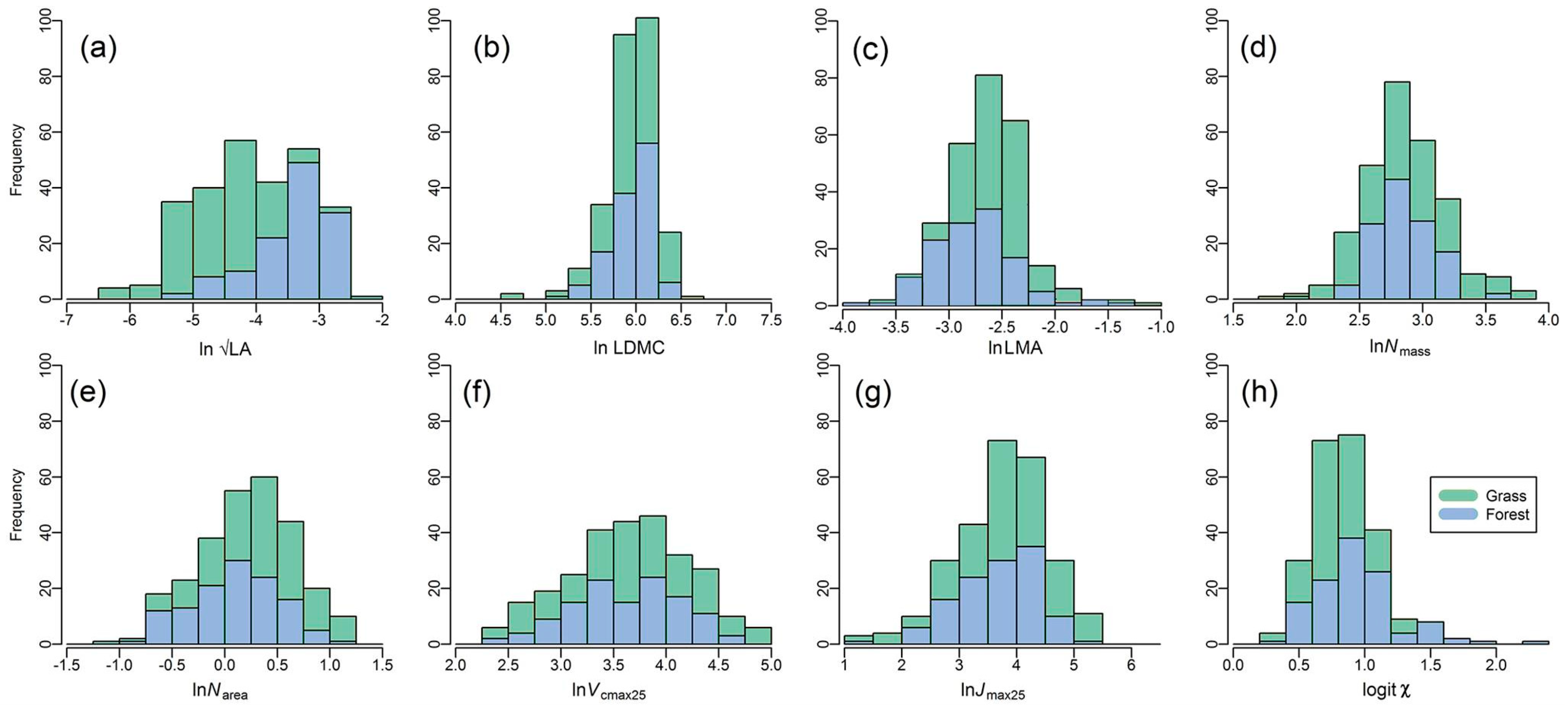 Quantifying Leaf Trait Covariations and Their Relationships with Plant ...