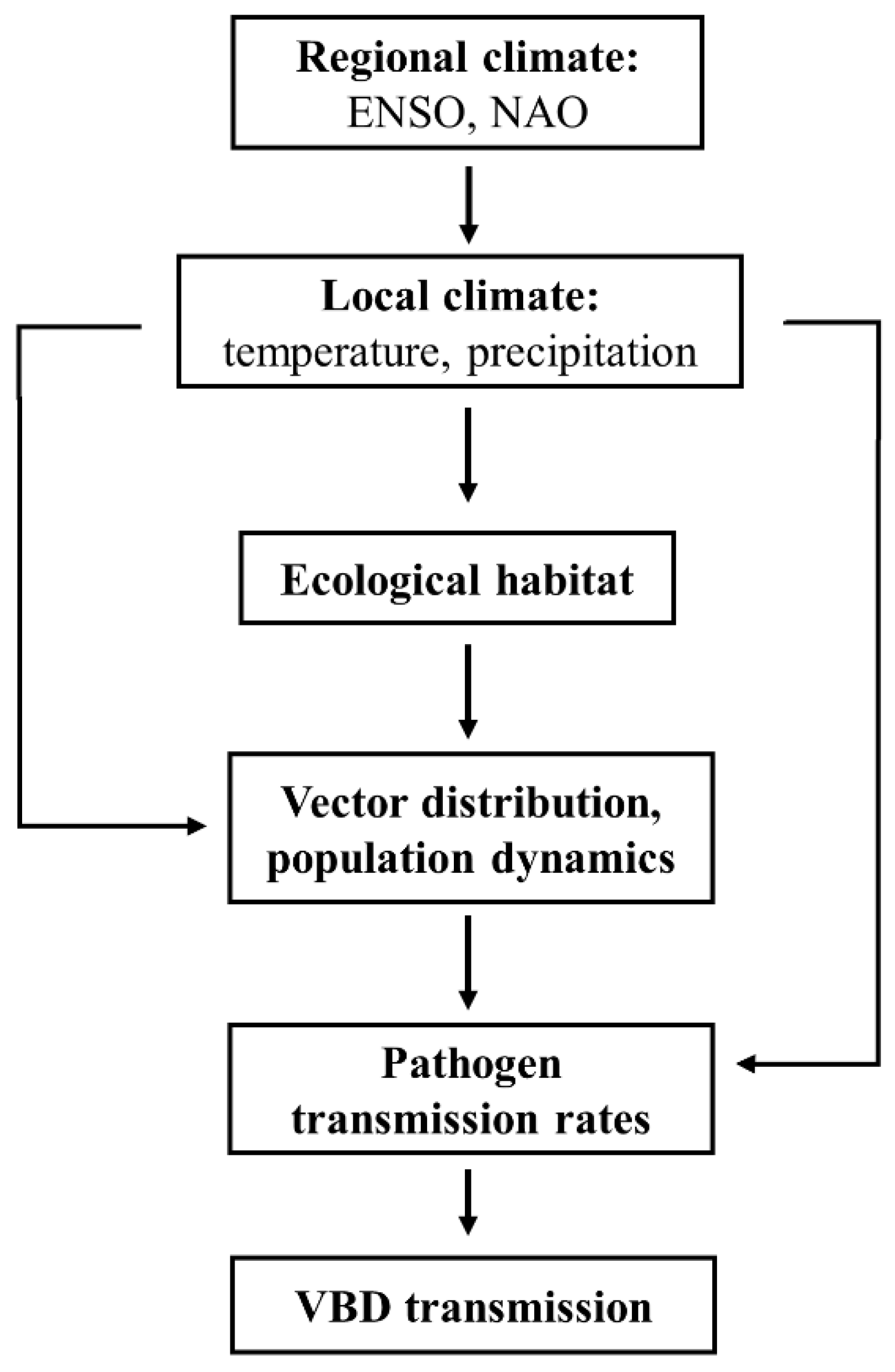 Climate Change Drives the Transmission and Spread of Vector-Borne ...