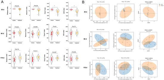 Effects of Probiotic Supplementation on Body Weight, Growth Performance ...