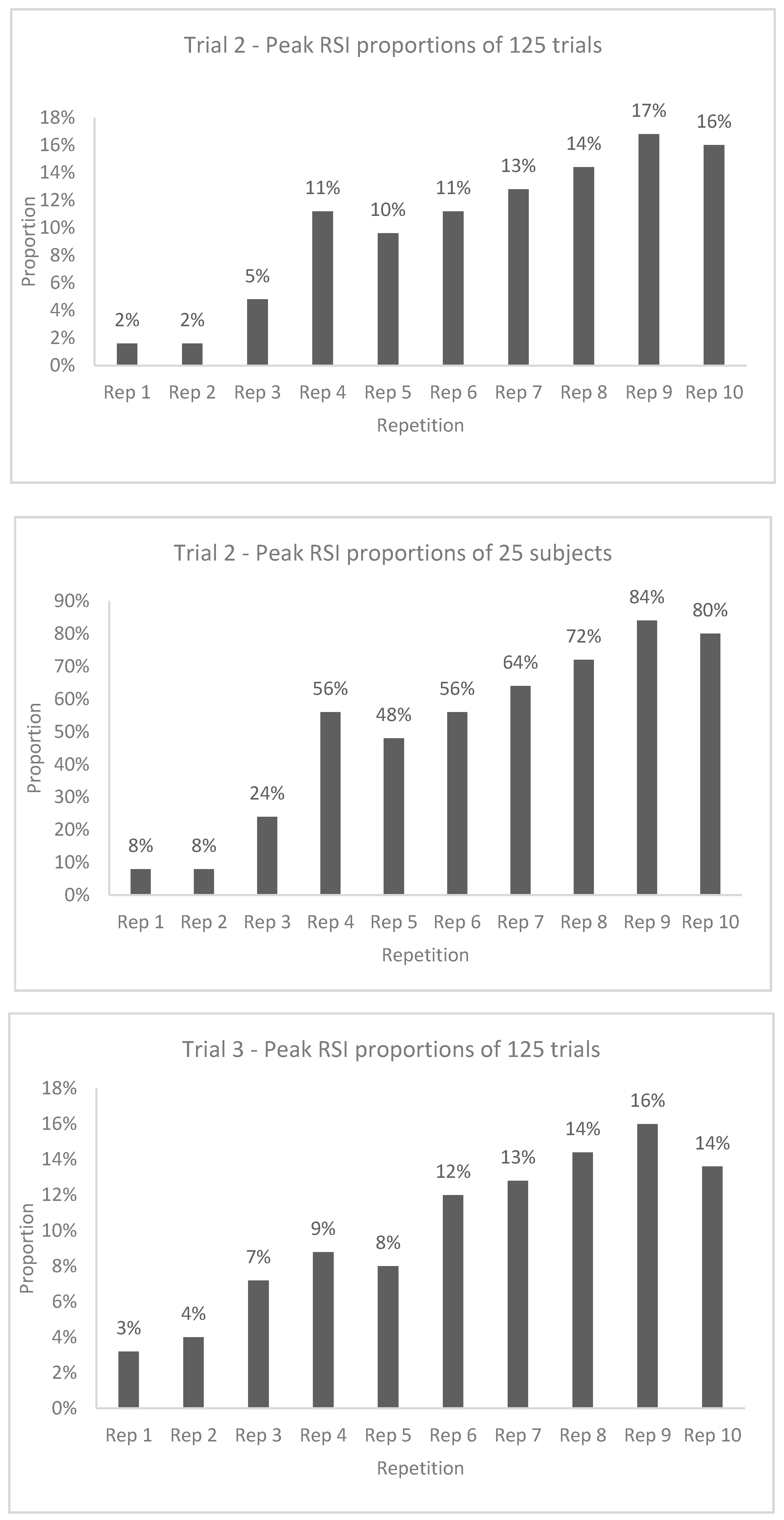 The 10/5 Repeated Jumps Test: Are 10 Repetitions and Three Trials ...