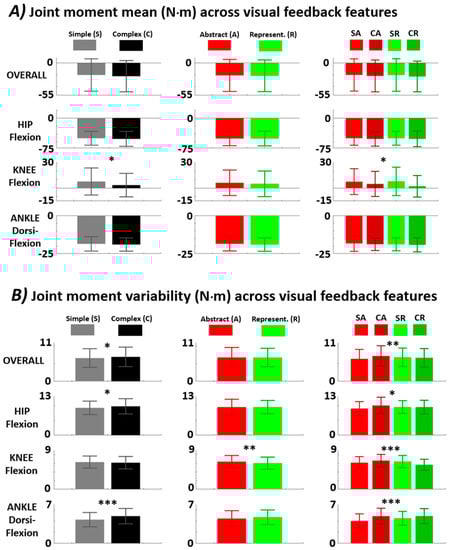 Joint Moment Responses to Different Modes of Augmented Visual Feedback ...
