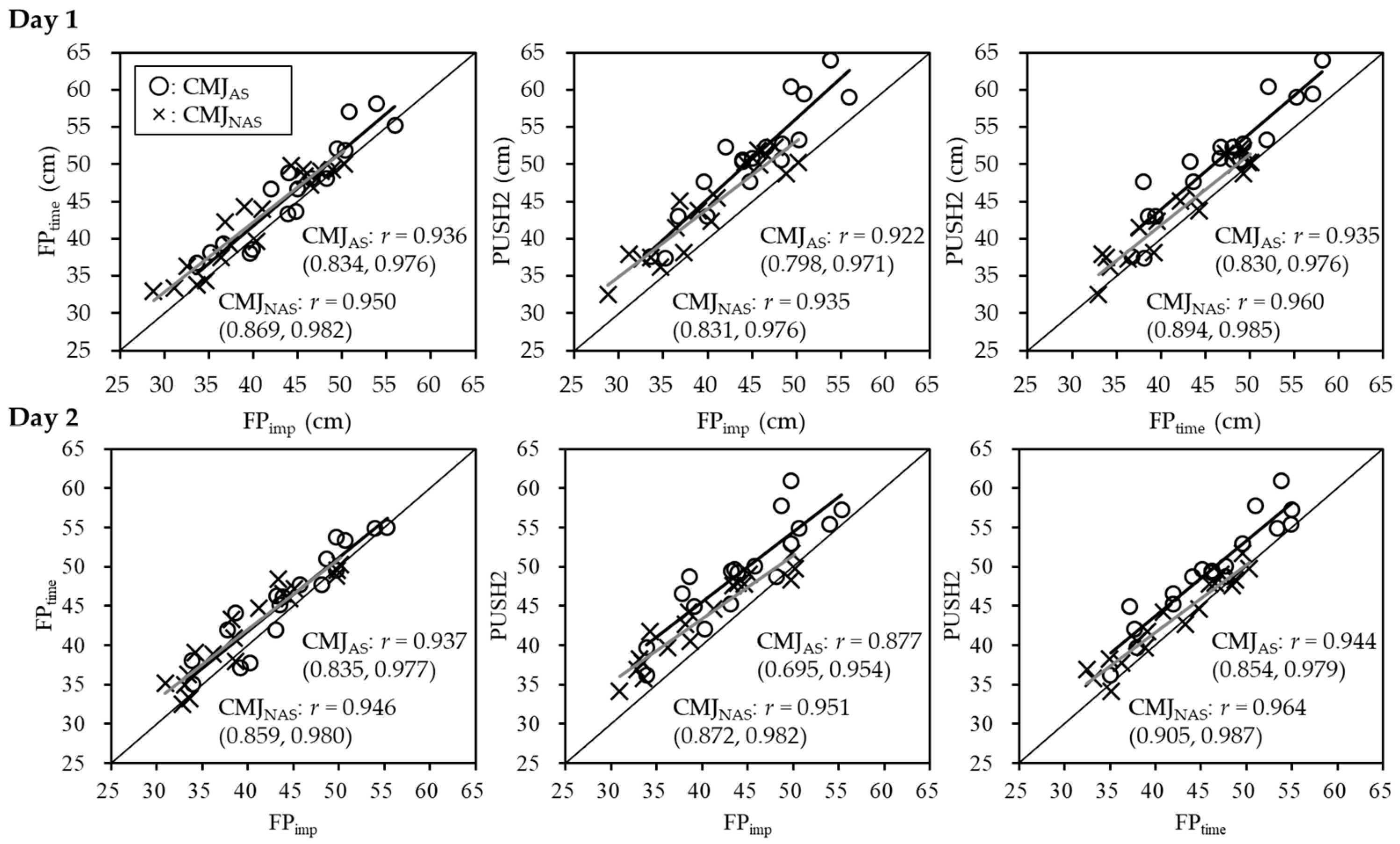 Assessing the Contribution of Arm Swing to Countermovement Jump Height ...
