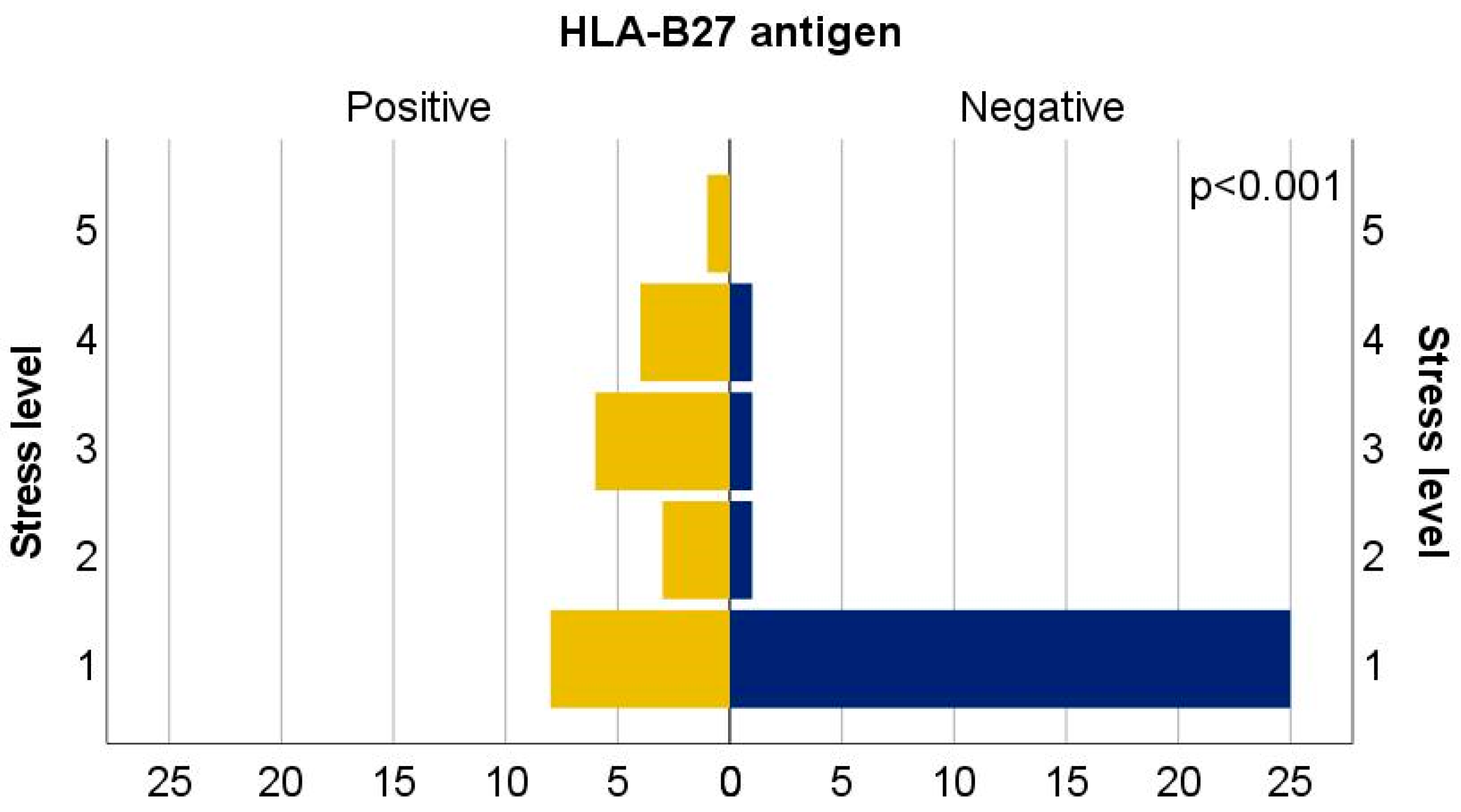 HLA-B27 Status in Rheumatic Diseases: Clinical and Immunological ...