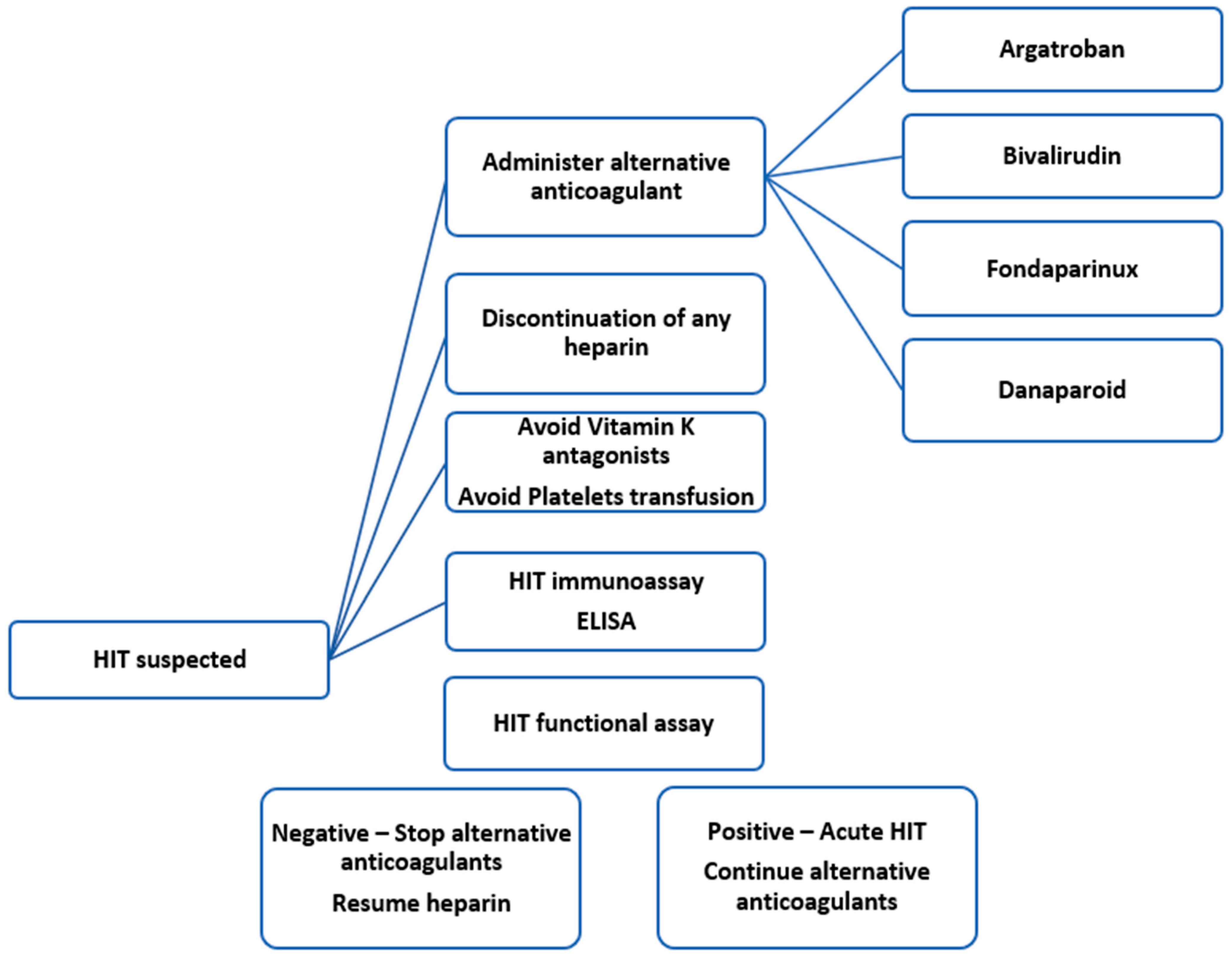 Alternative Anticoagulation for Patients with Heparin-Induced ...