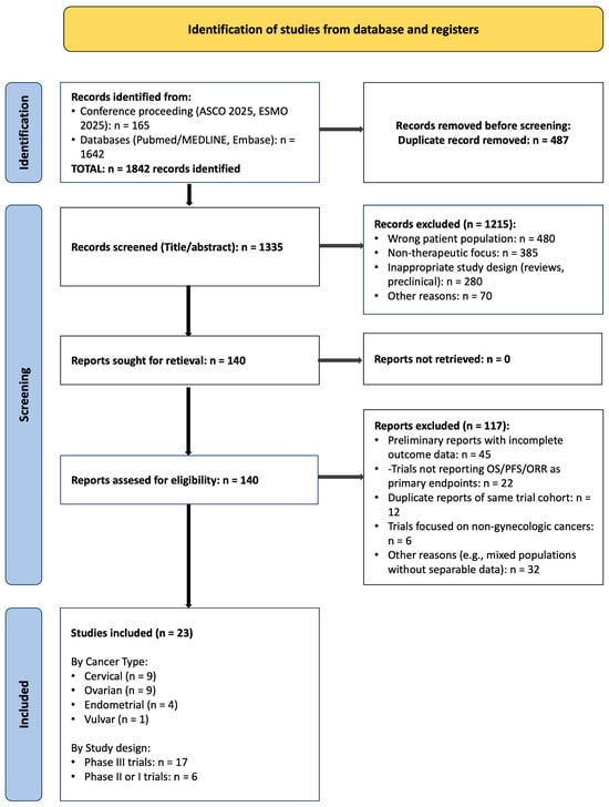 Major Advances in Gynecologic Oncology in 2025: Systematic Review and ...