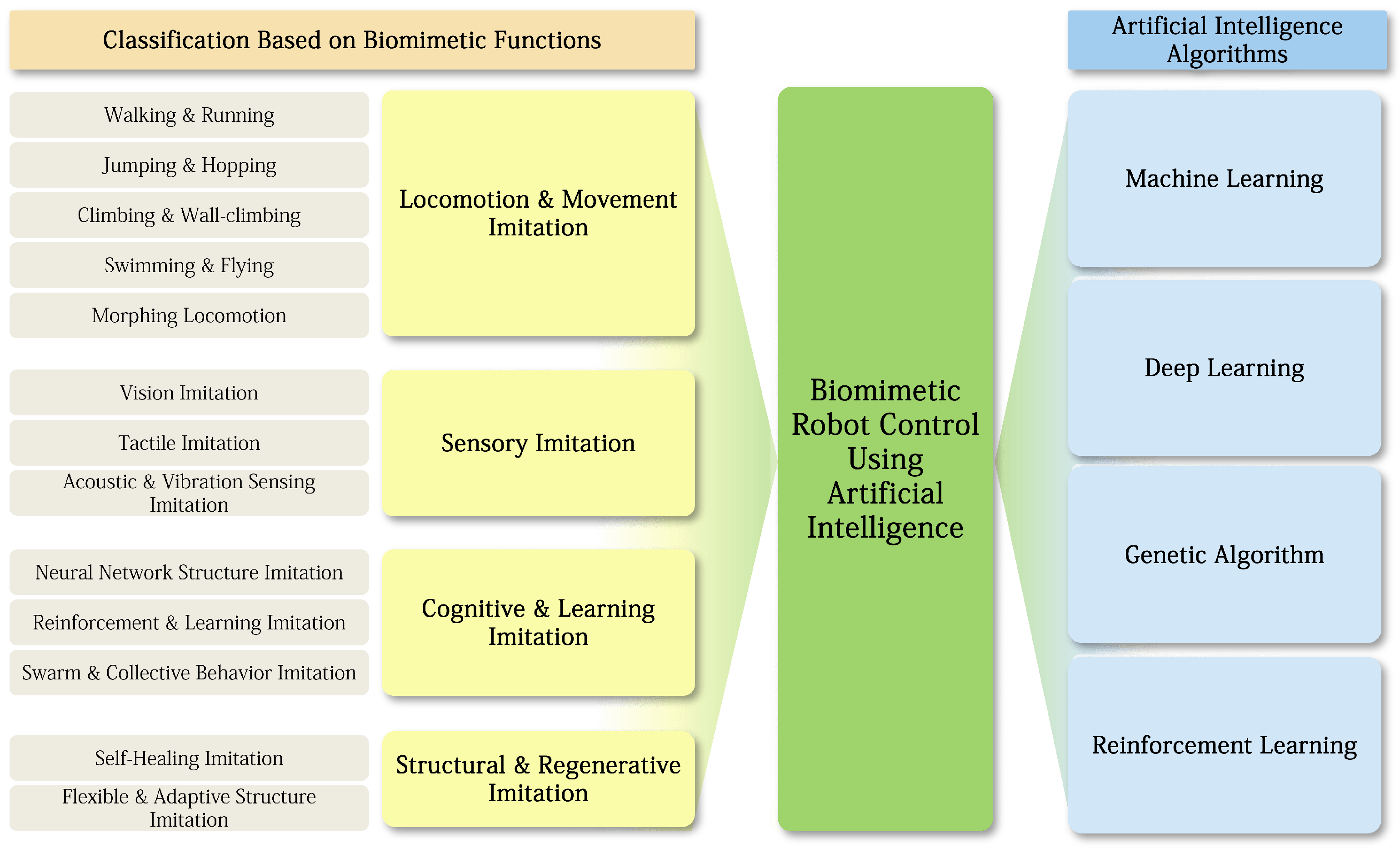AI-Driven Control Strategies for Biomimetic Robotics: Trends ...