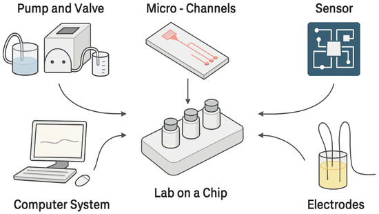 Organ-on-a-Chip and Lab-on-a-Chip Technologies in Cardiac Tissue ...