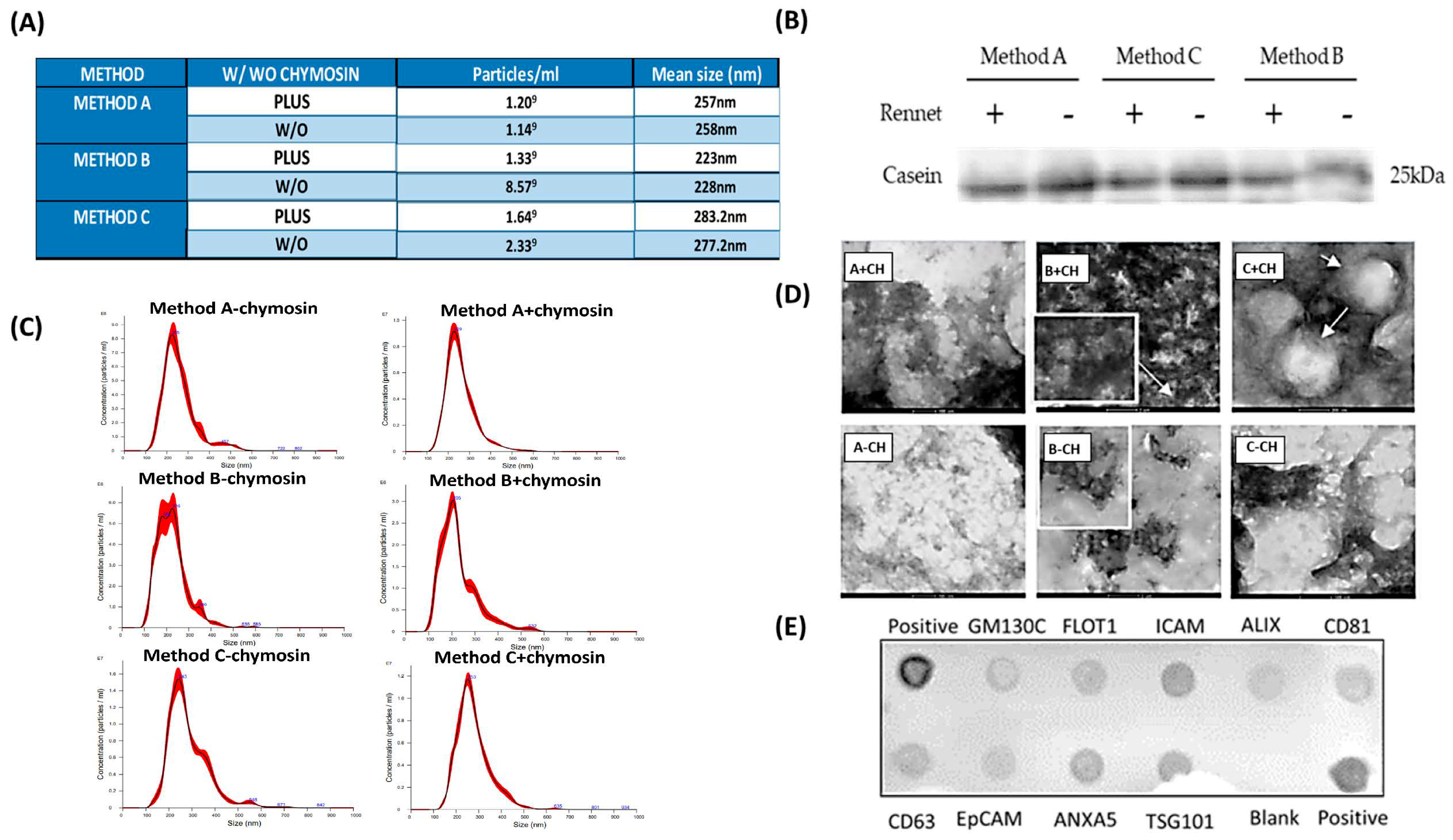 Isolation and Characterization of Milk Exosomes for Use in Advanced ...