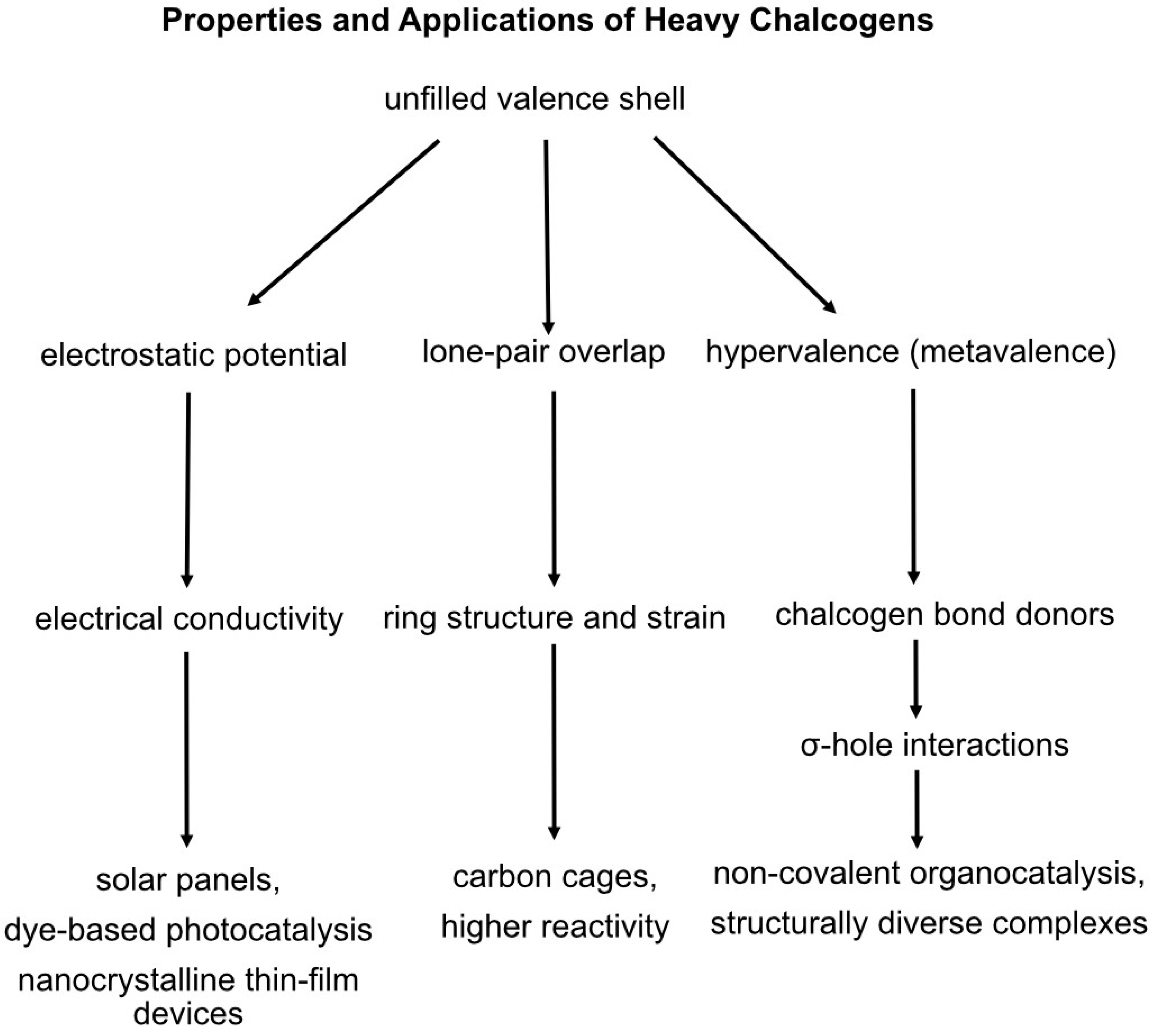 Heavy Chalcogen Properties of Sulfur and Selenium Enhance Nucleic Acid ...