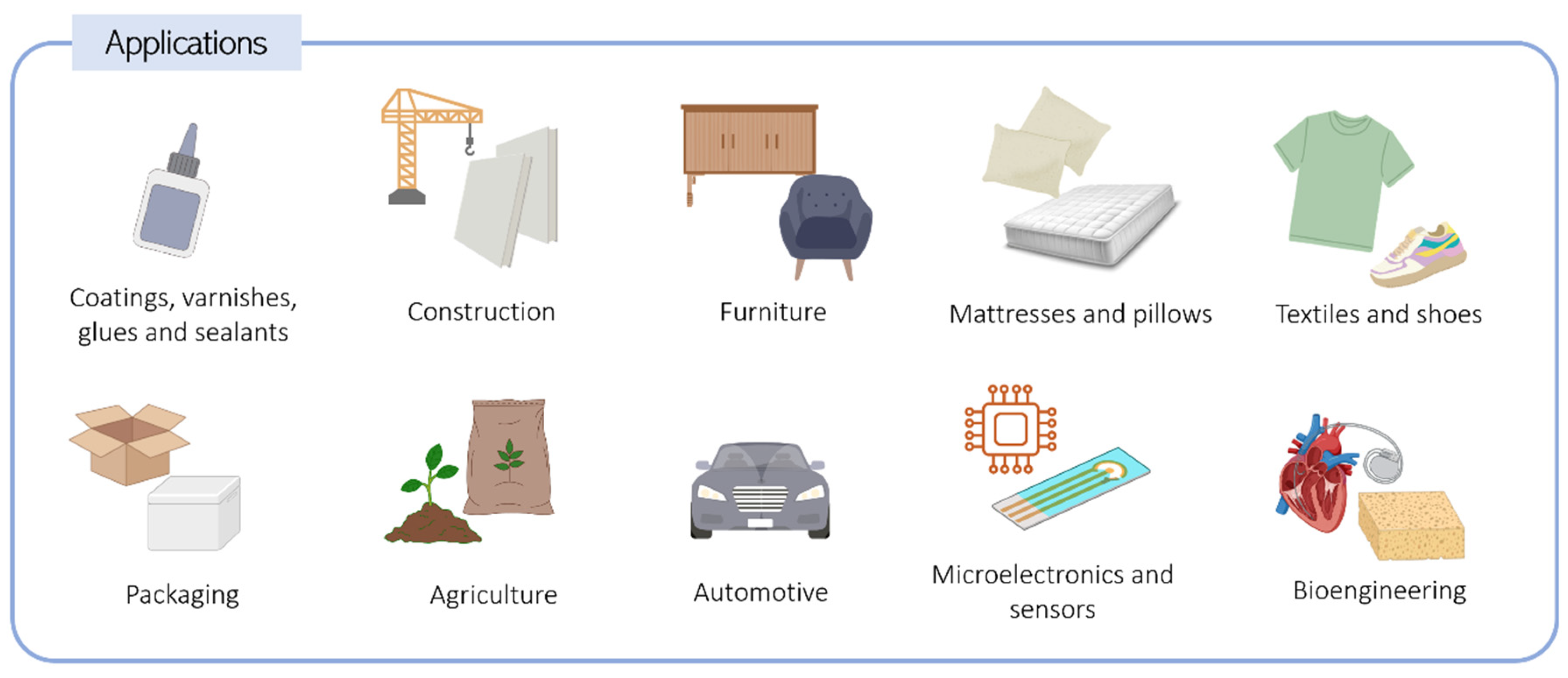 Bio-Based Polyurethane Foams: Feedstocks, Synthesis, and Applications ...