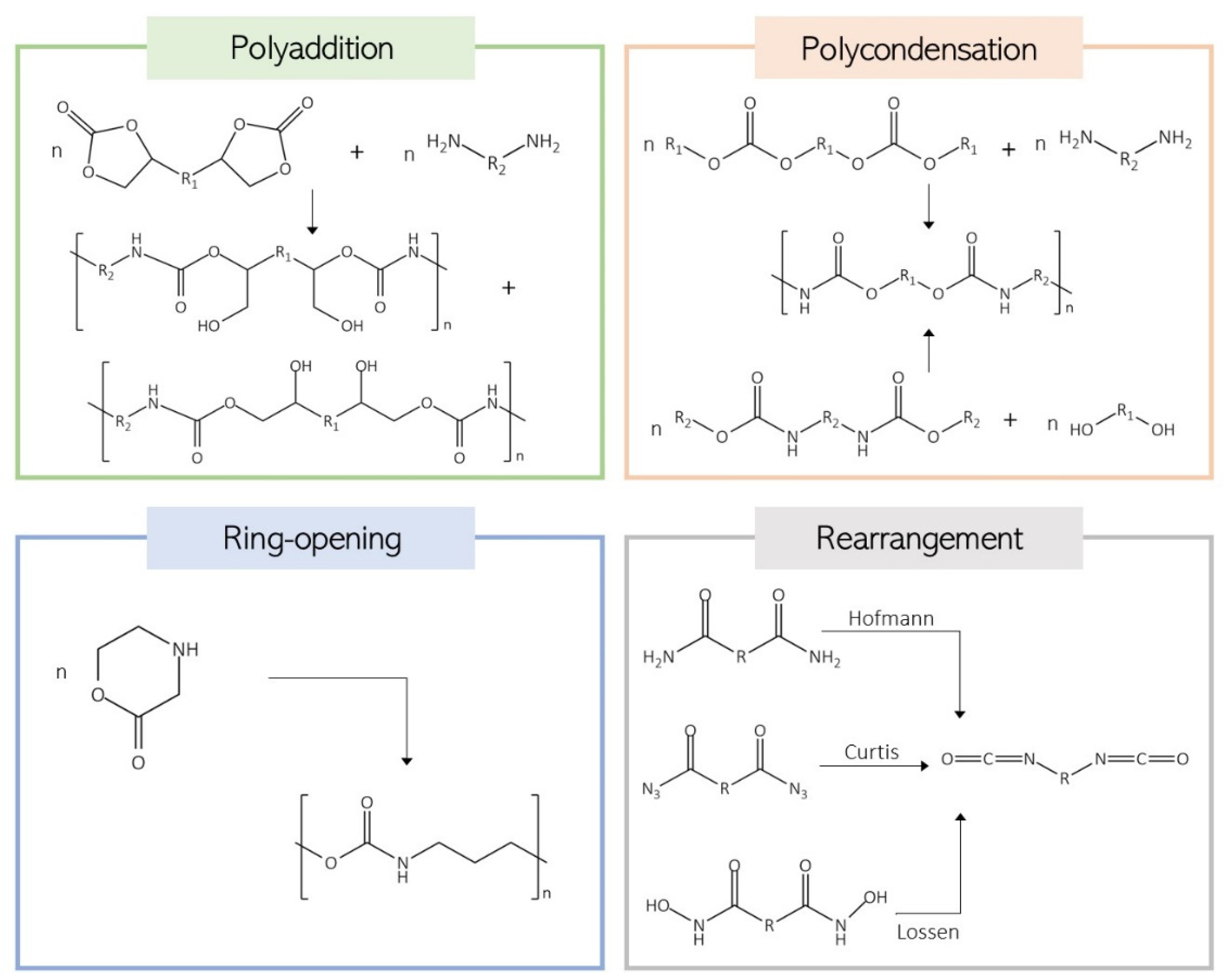 Bio-Based Polyurethane Foams: Feedstocks, Synthesis, and Applications ...