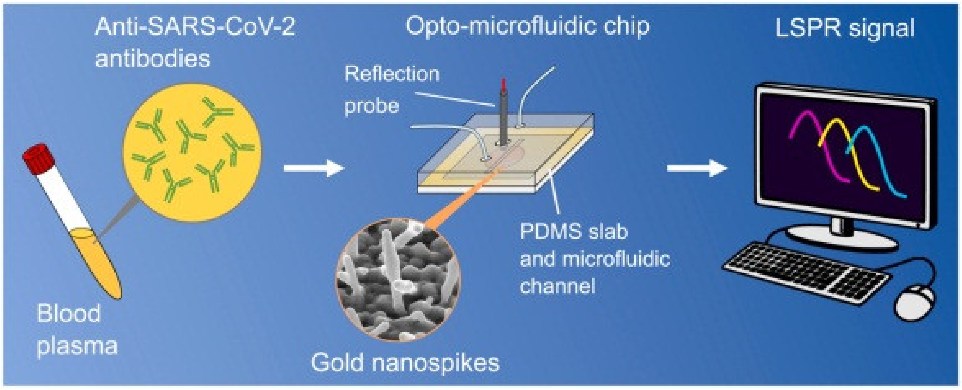 Nanotechnology-Enabled Biosensors: A Review of Fundamentals, Design ...