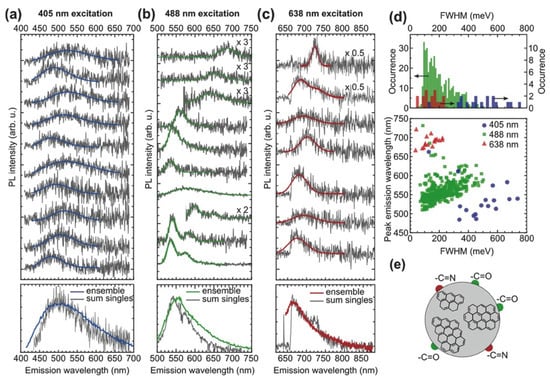 Carbon Quantum Dots: Synthesis, Characteristics, and Quenching as ...