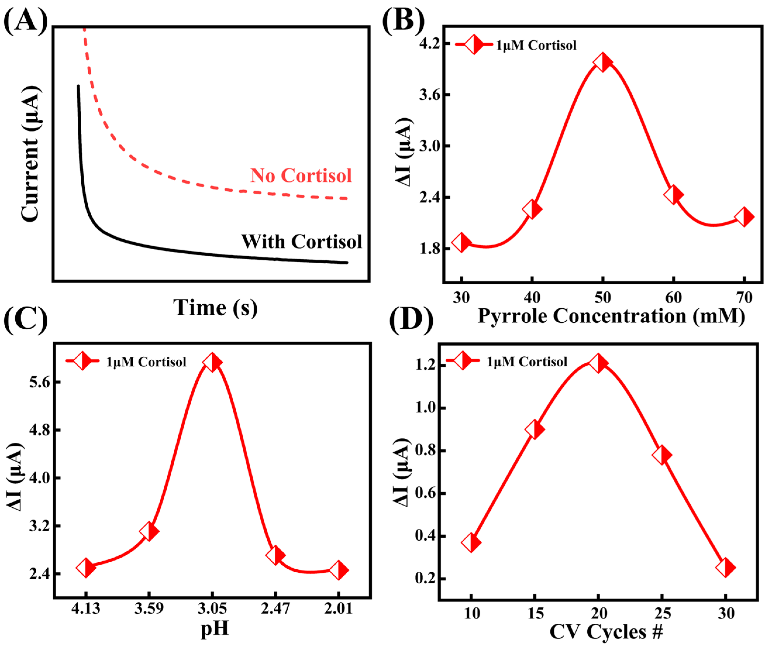 A Wearable Molecularly Imprinted Electrochemical Sensor for Cortisol ...
