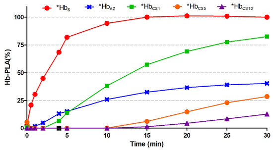 Monitoring Inhibition of Hemoglobin Peroxidase Activity After Exposure ...