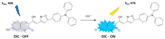 Advances in Coumarin Fluorescent Probes for Medical Diagnostics: A ...