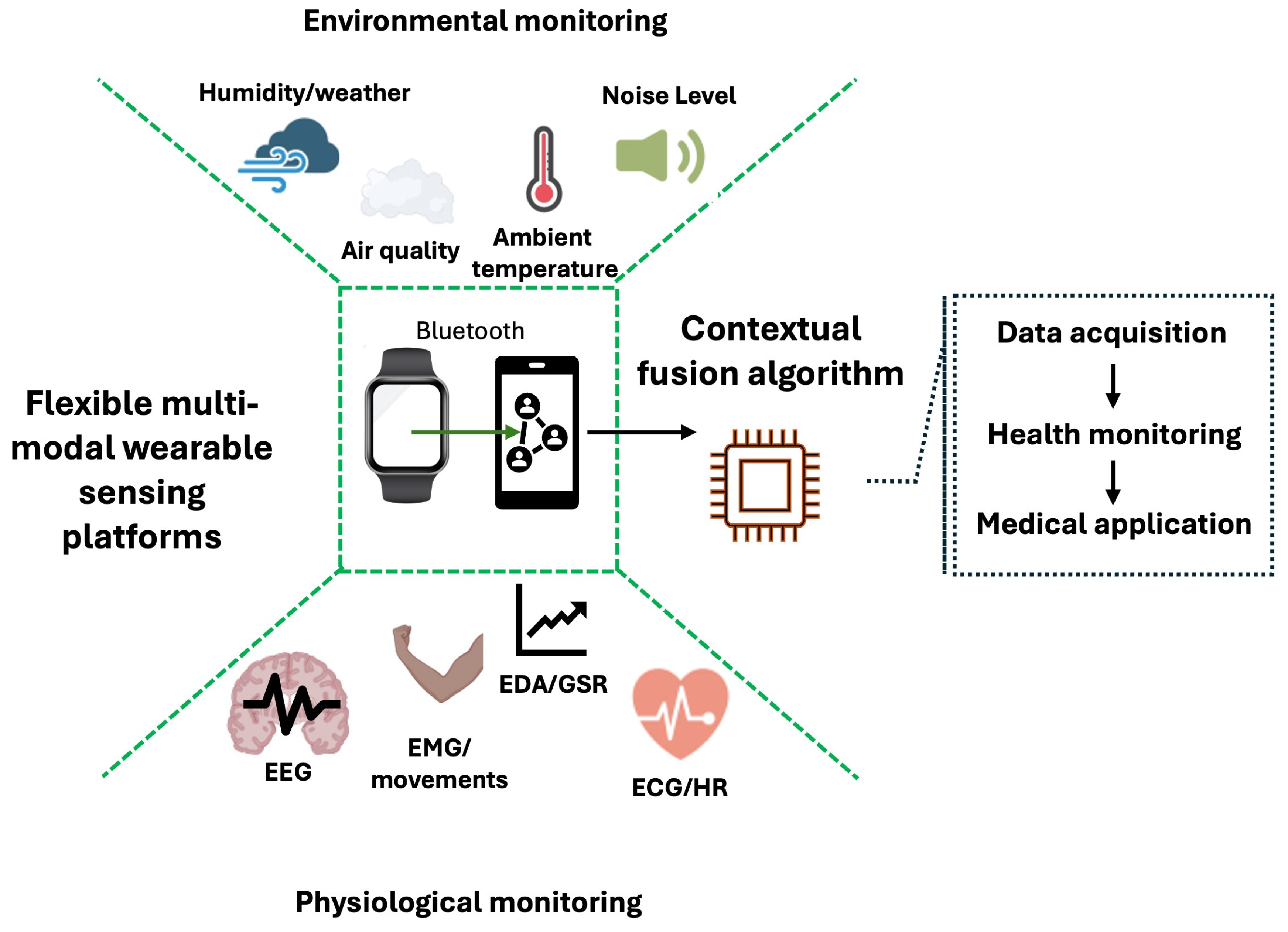 Convergent Sensing: Integrating Biometric and Environmental Monitoring ...