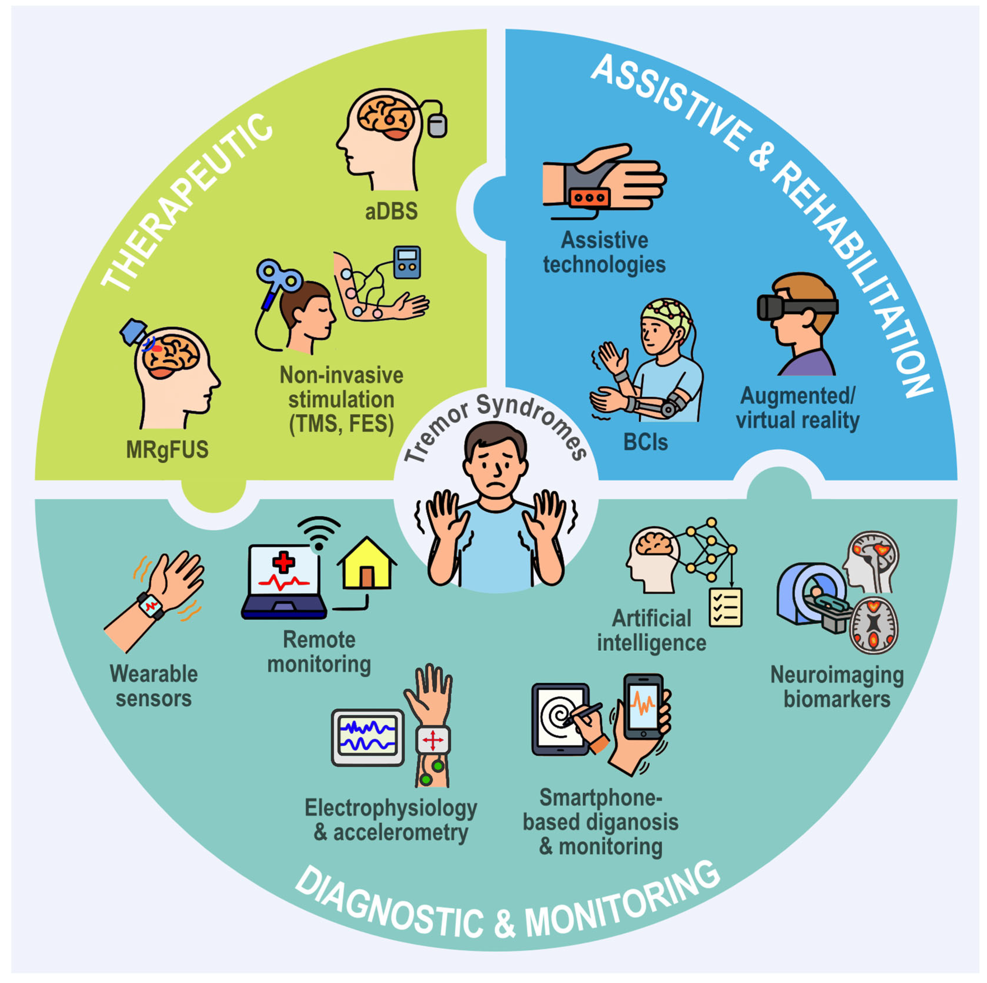 Tremor: Clinical Frameworks, Network Dysfunction and Therapeutics | MDPI