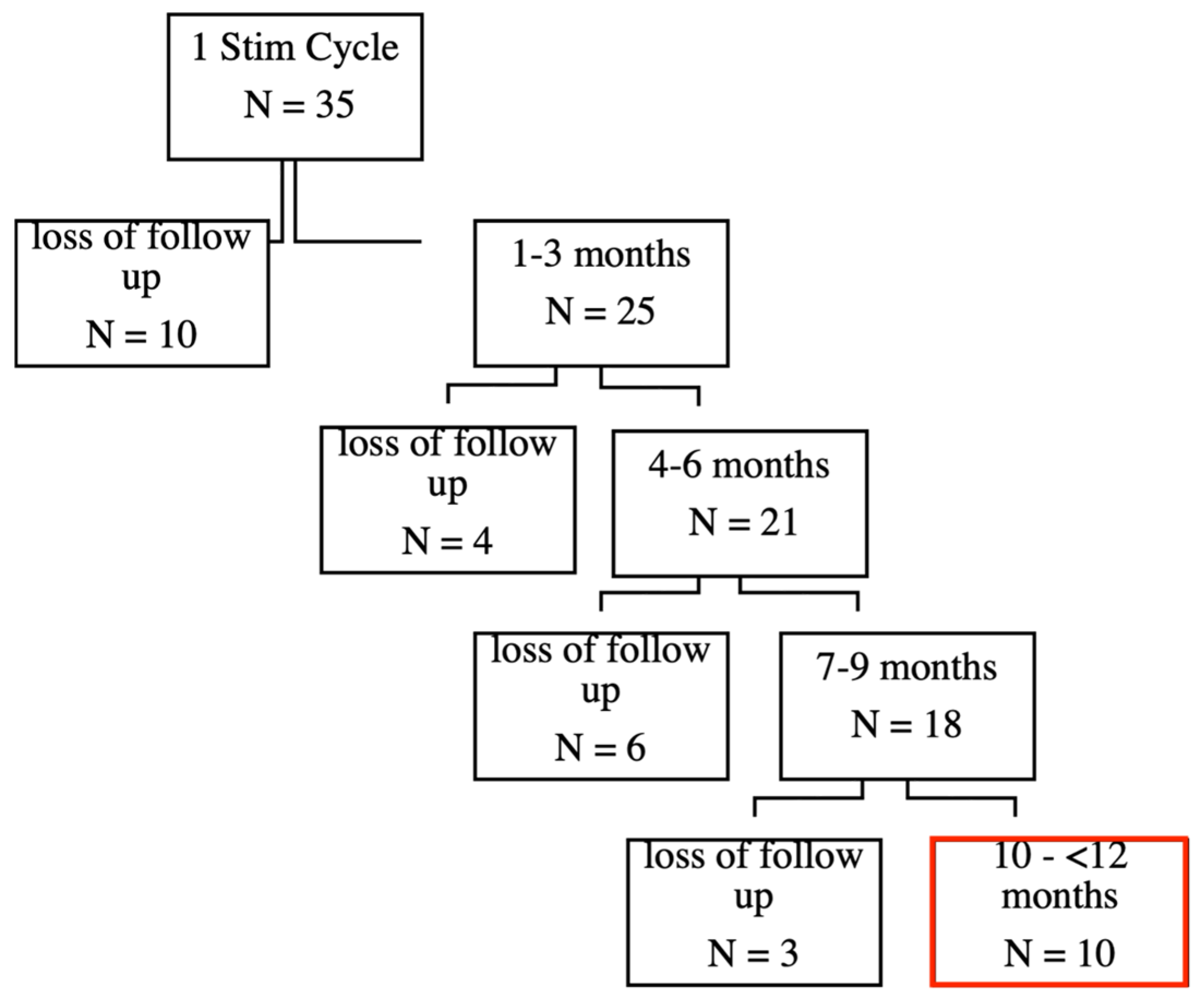 Transcranial Pulse Stimulation in Alzheimer’s: Long-Term Feasibility ...