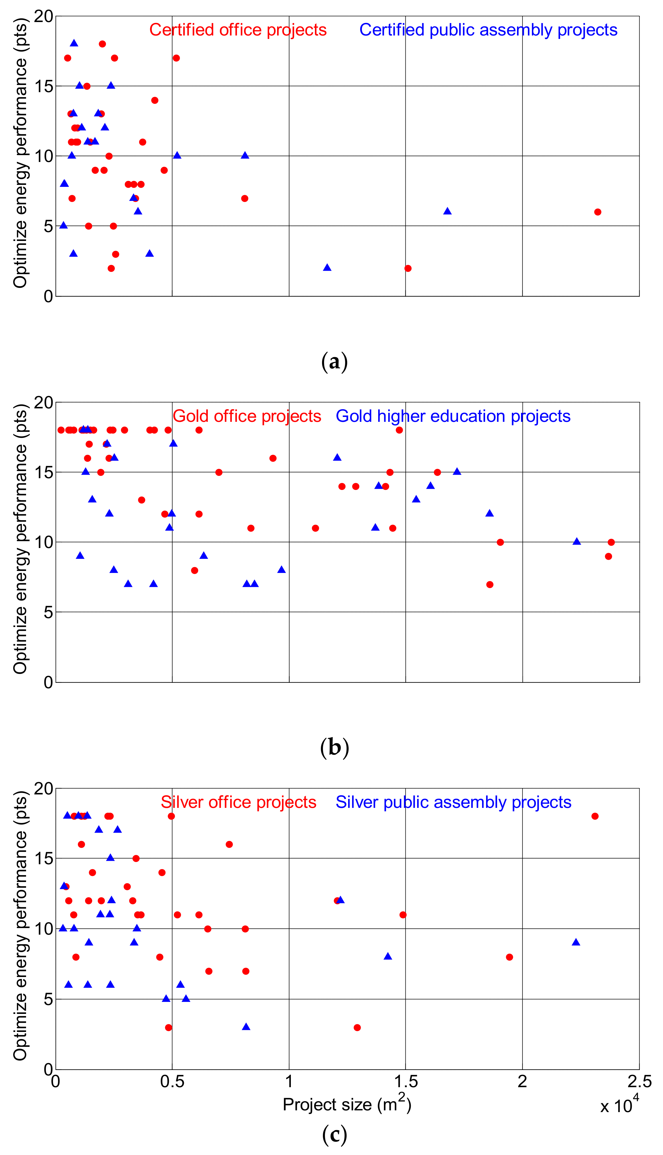 Relationship between Project Space Types, Optimize Energy Performance ...