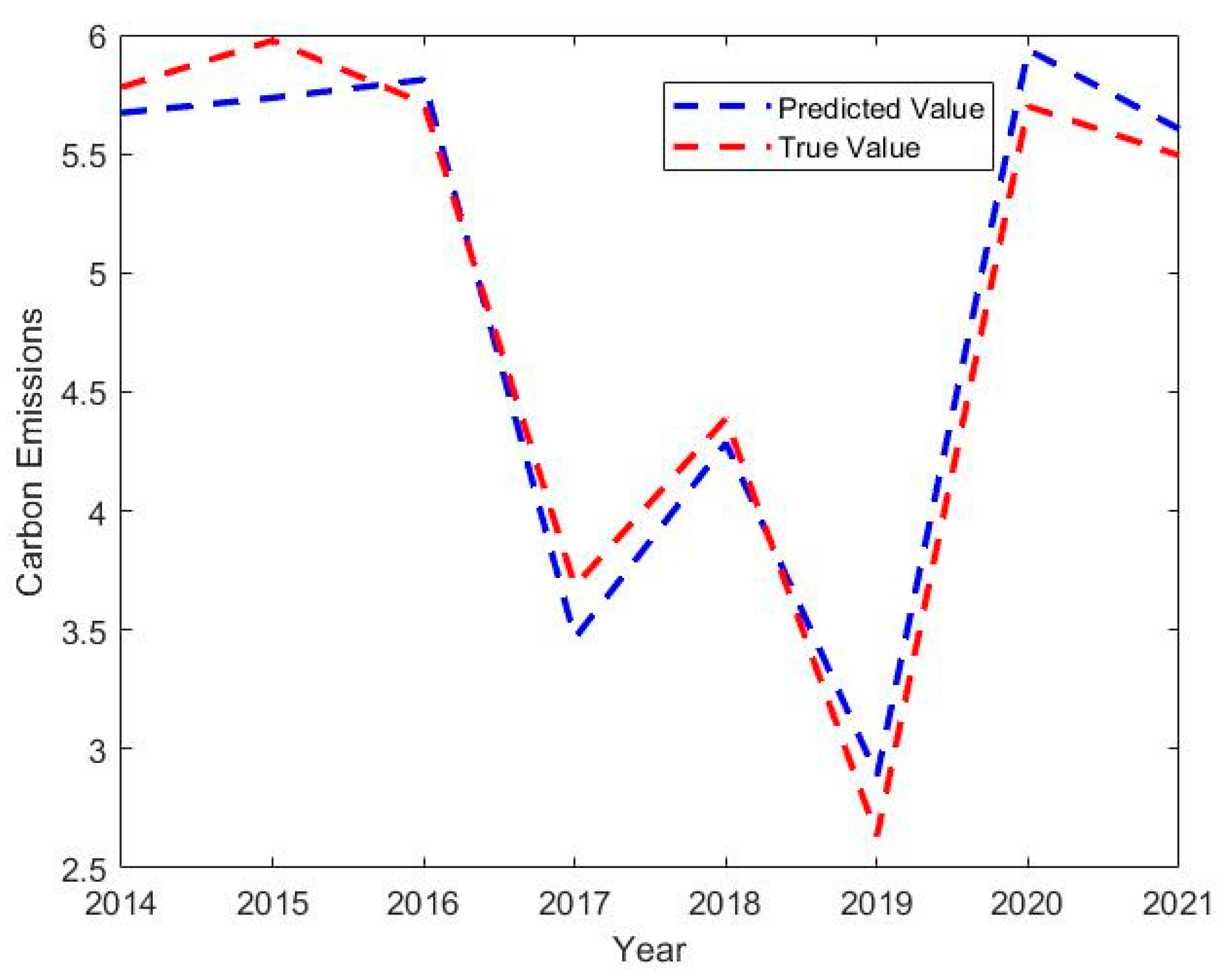 Calculation of Energy Consumption and Carbon Emissions in the ...