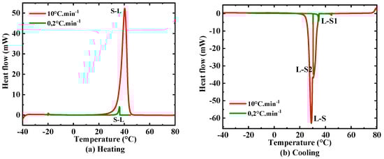 Thermophysical Characterization of Paraffins versus Temperature for ...