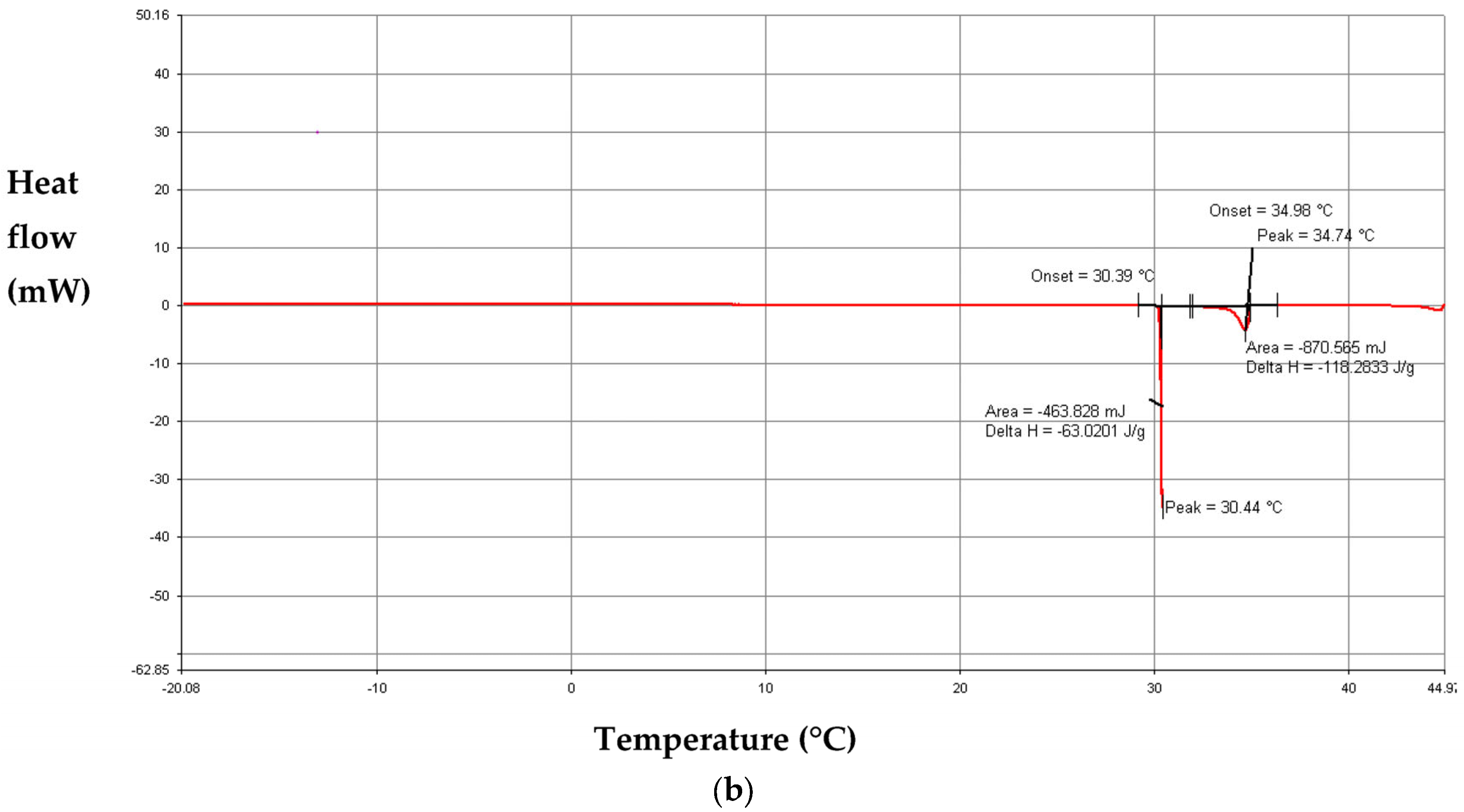 Thermophysical Characterization of Paraffins versus Temperature for ...