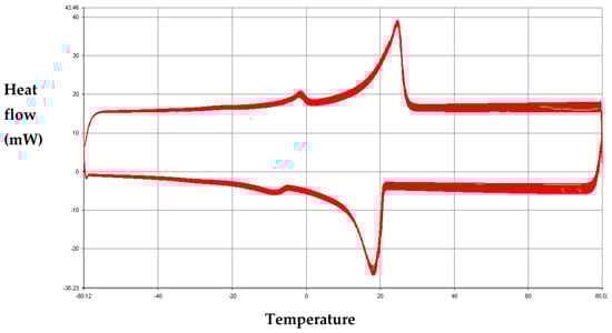 Thermophysical Characterization of Paraffins versus Temperature for ...