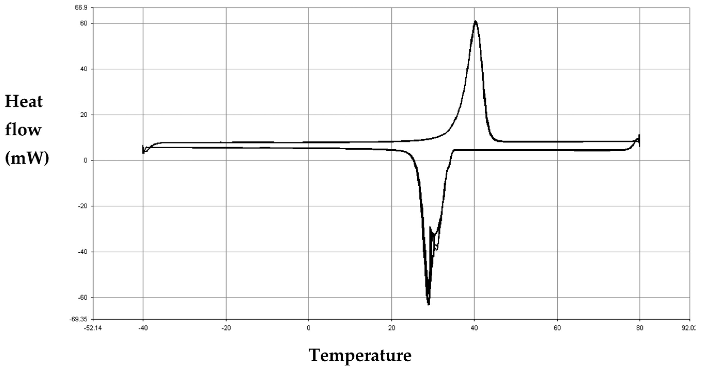 Thermophysical Characterization of Paraffins versus Temperature for ...