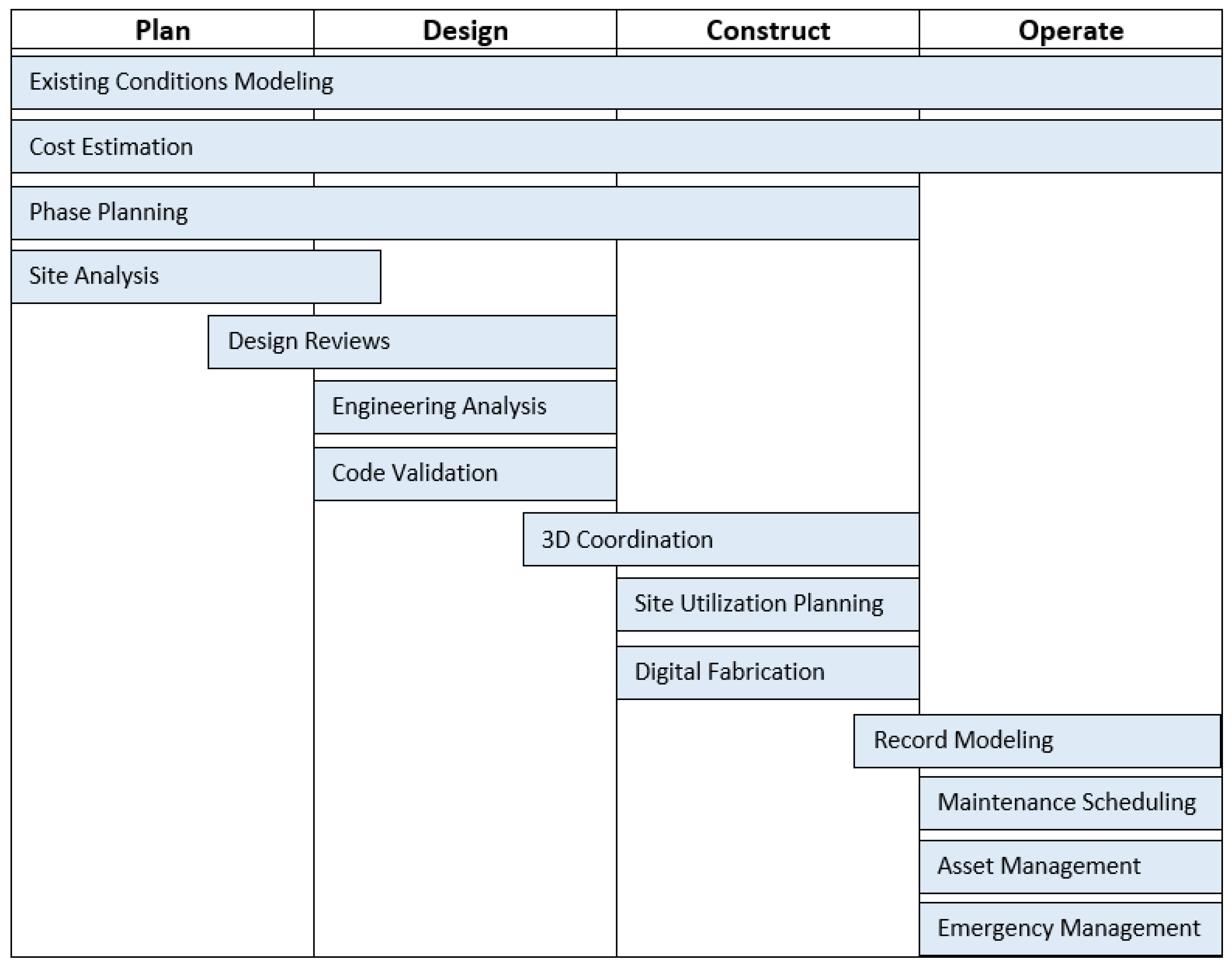 Lifecycle Applications of Building Information Modeling for ...