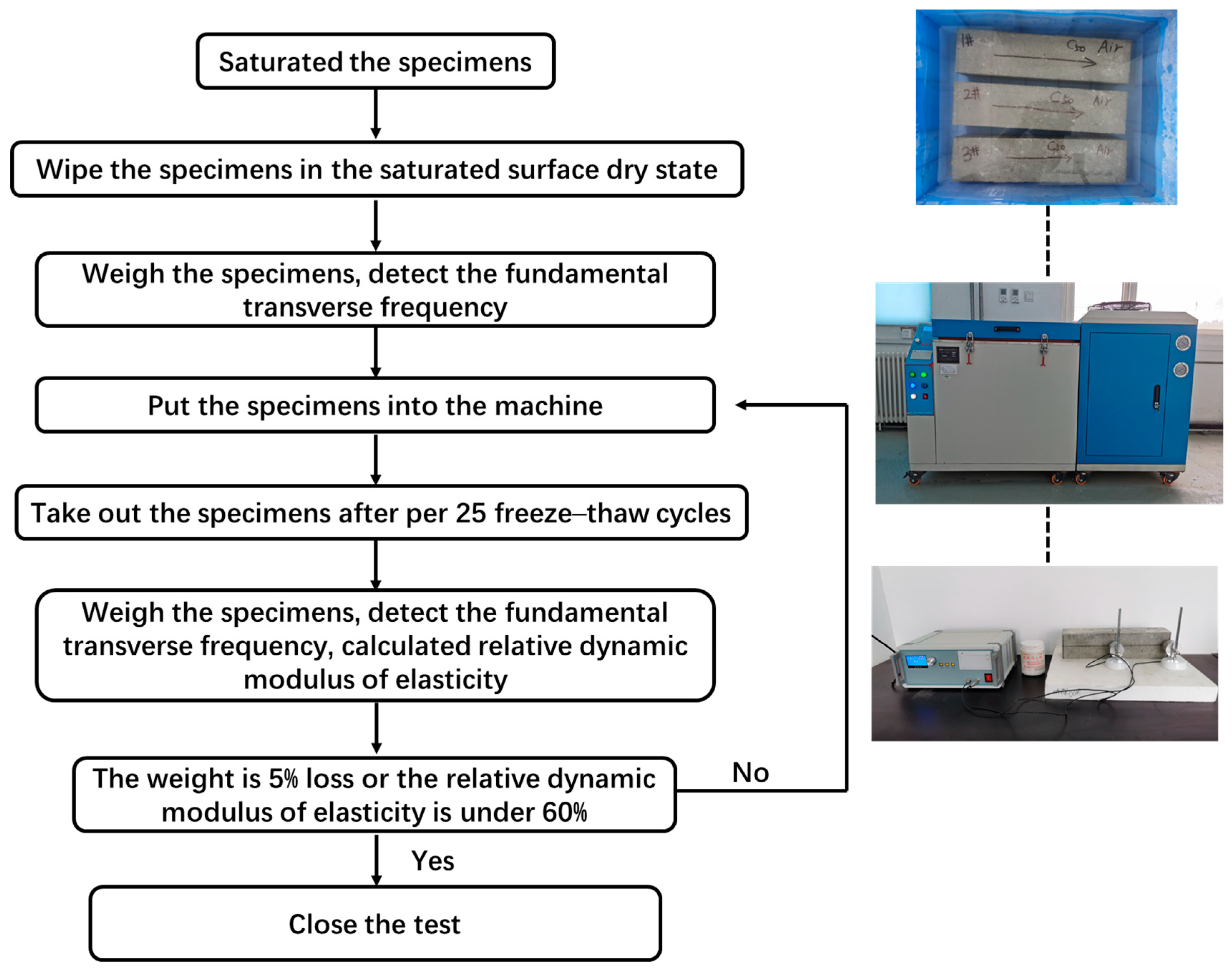 Frost Resistance Differences of Concrete in Frequent Natural Freeze ...
