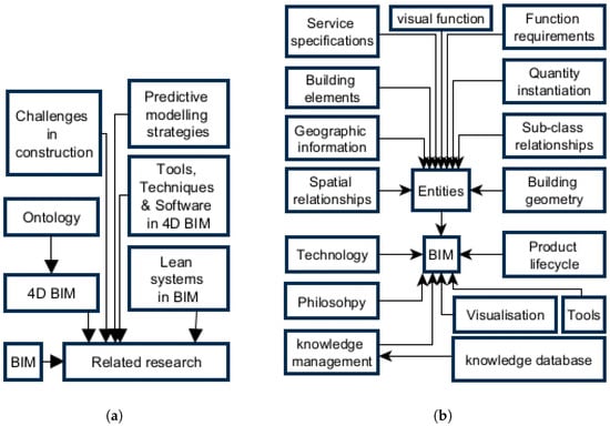 Towards 4D BIM: A Systematic Literature Review on Challenges ...