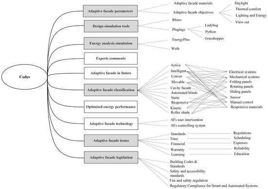 Adaptive Façades for High-Rise Residential Buildings: A Qualitative ...
