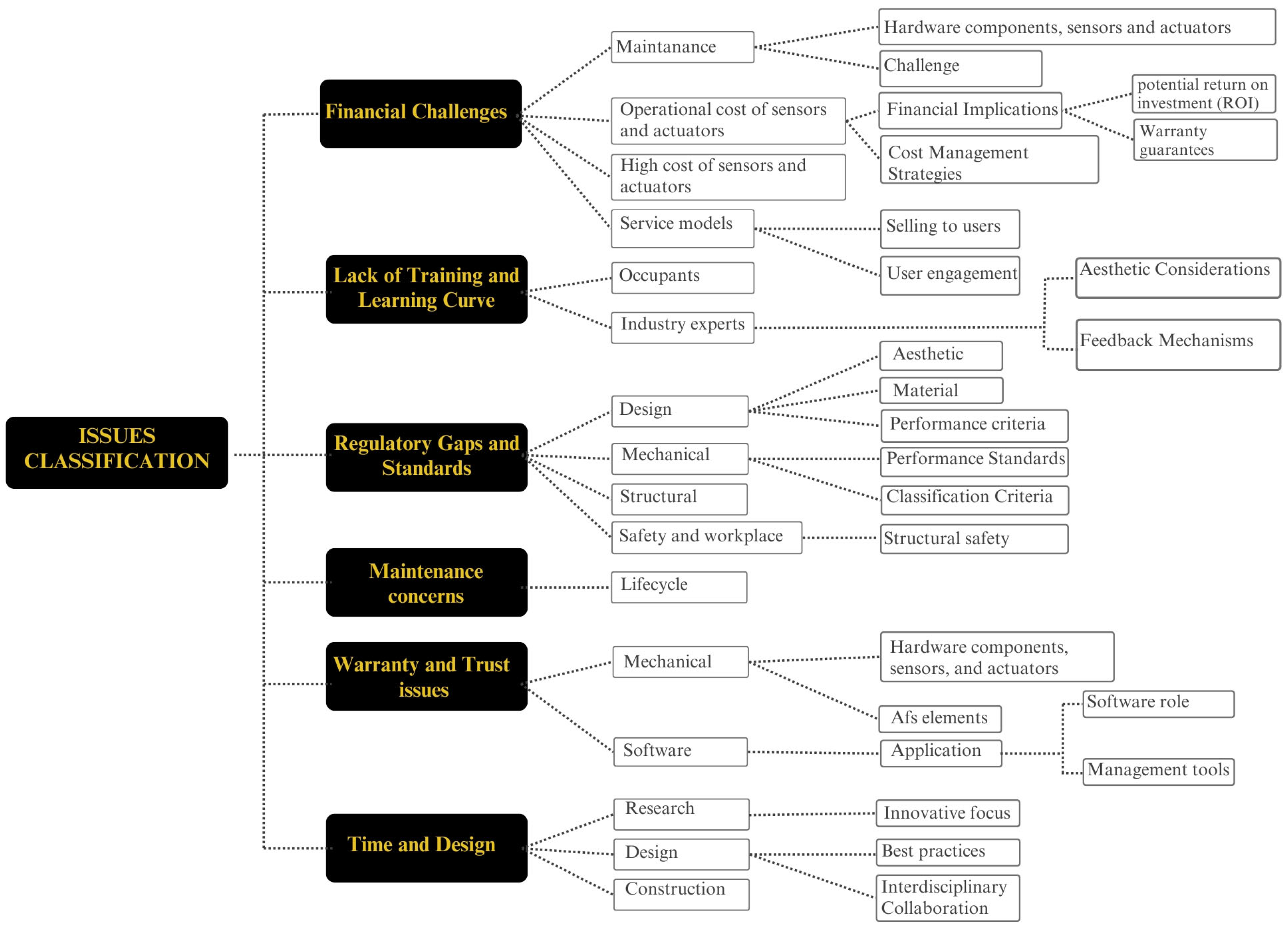 Adaptive Façades for High-Rise Residential Buildings: A Qualitative ...