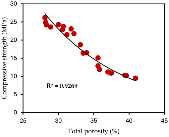 A State-of-the-Art Review on the Influence of Porosity on the ...