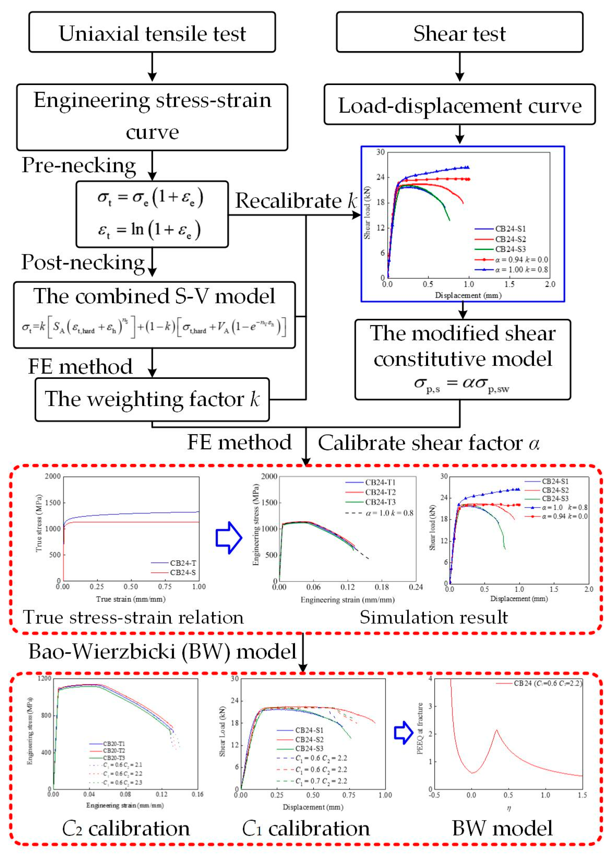 Plasticity and Fracture Behavior of High-Strength Bolts Considering ...