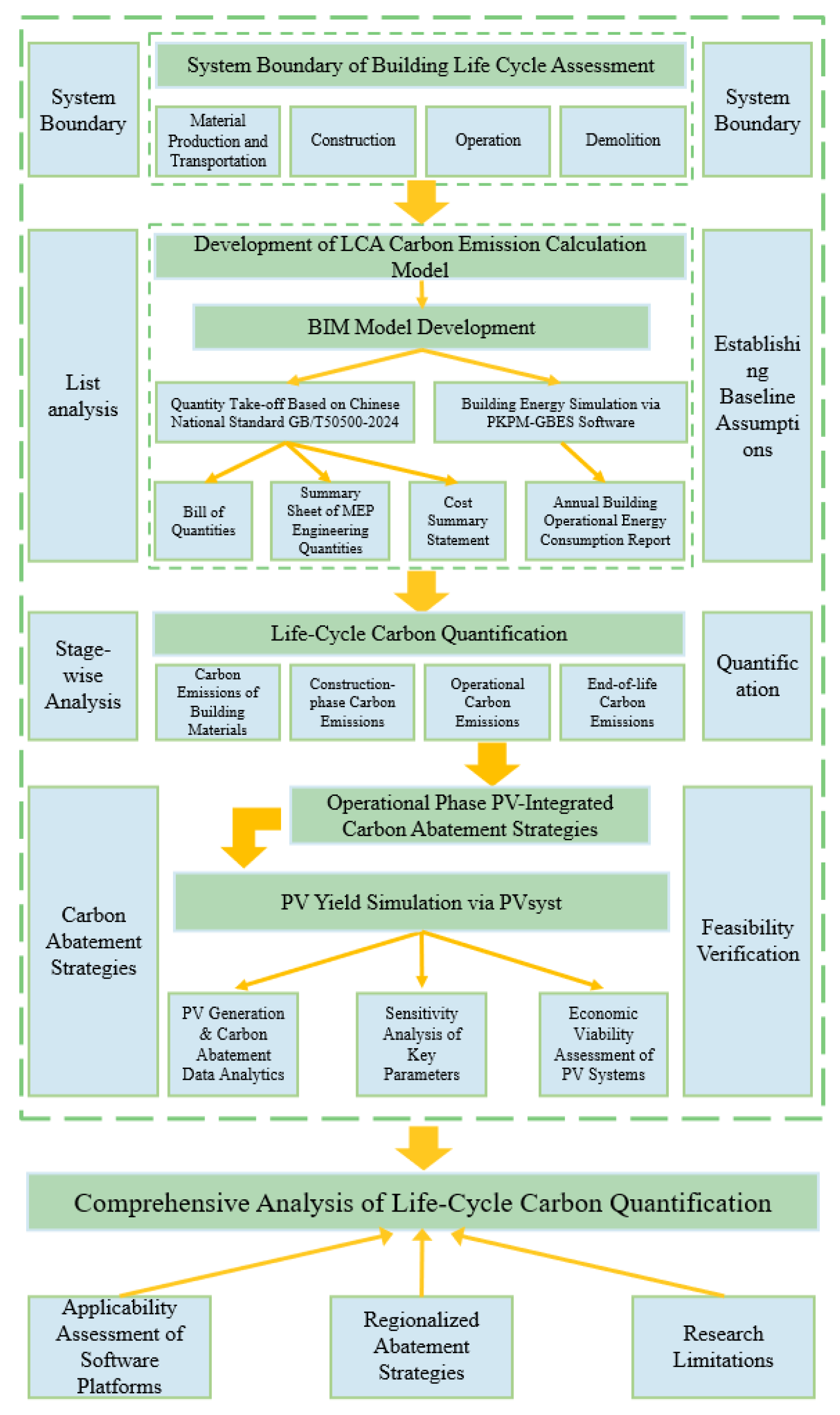 BIM-Based Life Cycle Carbon Assessment and PV Strategies for ...