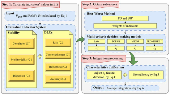 An Optimization Procedure for Improving the Prediction Performance of ...