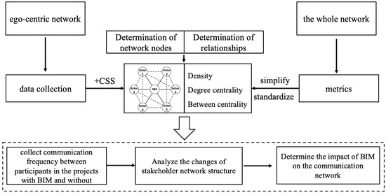Analyzing the Social Impact of Stakeholder Collaboration in ...