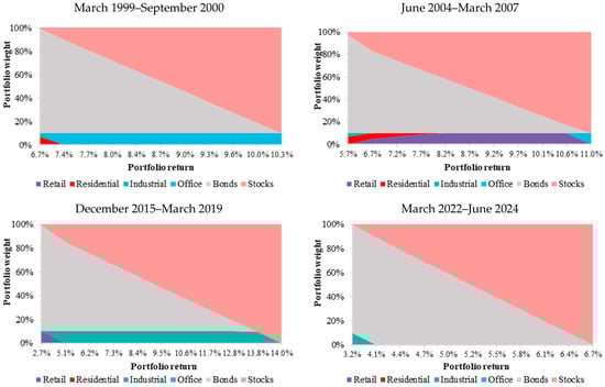Portfolio Asset Allocation Strategy for US Unlisted Sector-Specific ...