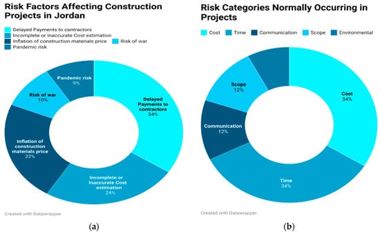 Assessing Risk Management Implementation in Jordanian Construction ...
