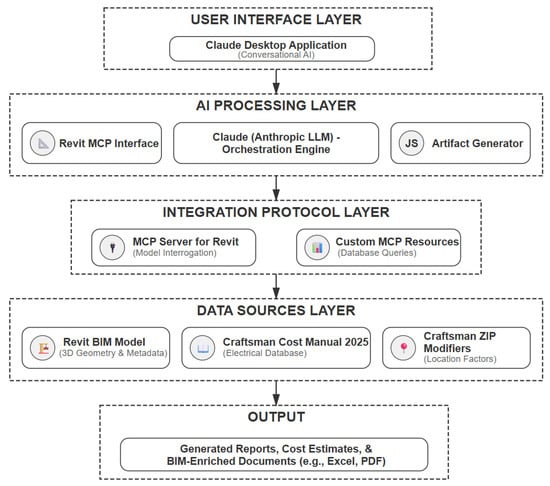 AI-Driven Automation of Construction Cost Estimation: Integrating BIM ...