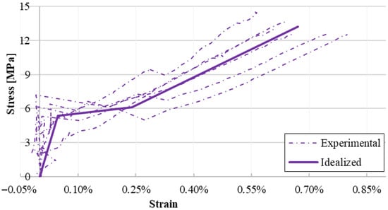 Numerical Modelling and Experimental Validation of FRCM-Reinforced ...