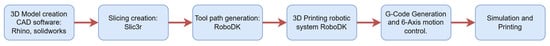 Simulation-Based Evaluation of Lean Robotics for Construction-Scale ...