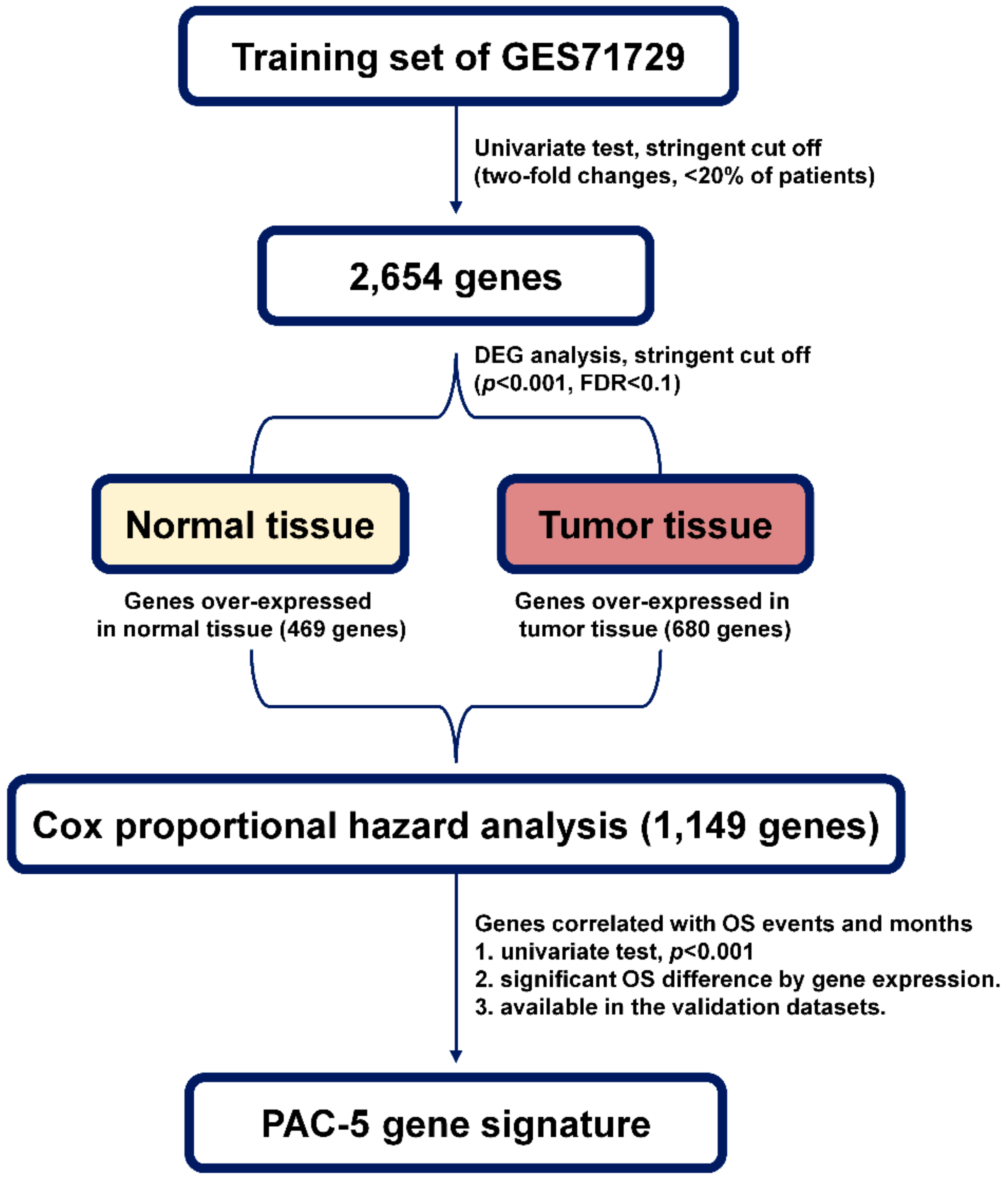 PAC-5 Gene Expression Signature for Predicting Prognosis of Patients ...