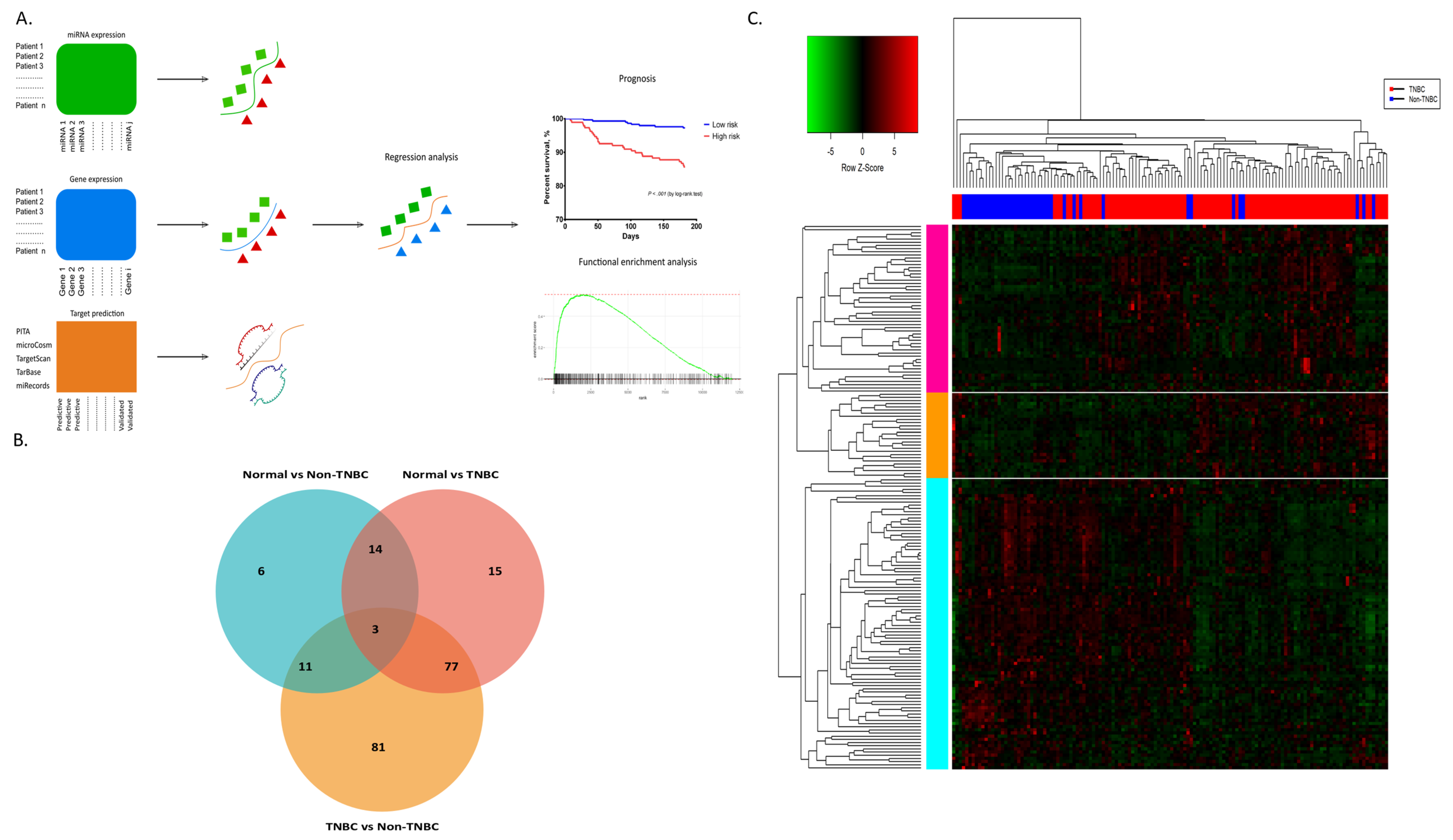 Model-Based Integration Analysis Revealed Presence of Novel Prognostic ...
