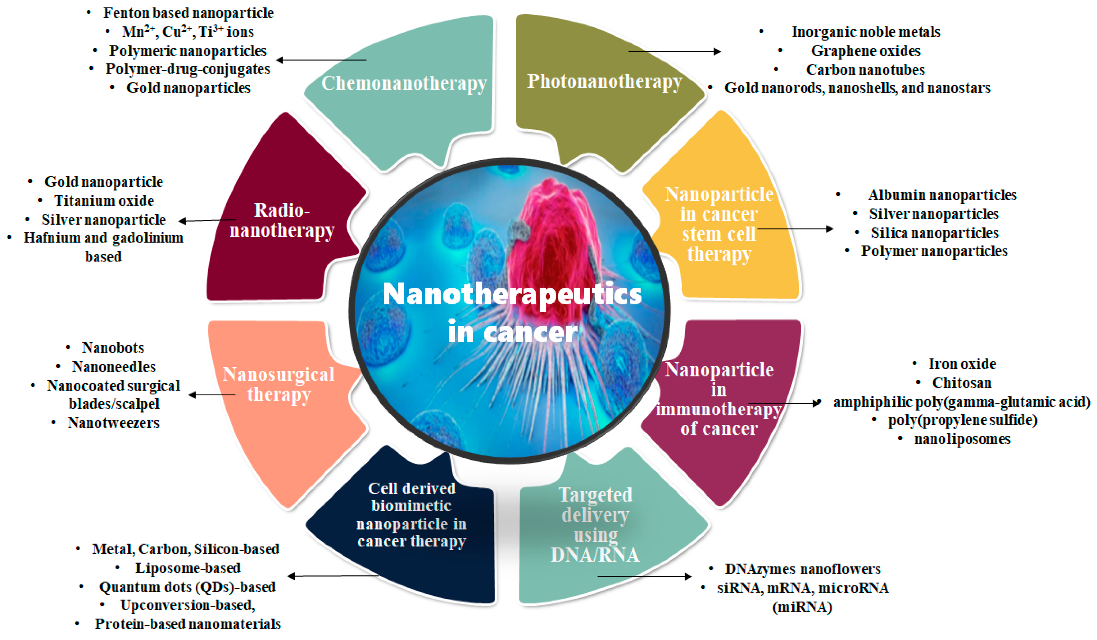 Nanoparticles and Nanomaterials-Based Recent Approaches in Upgraded ...