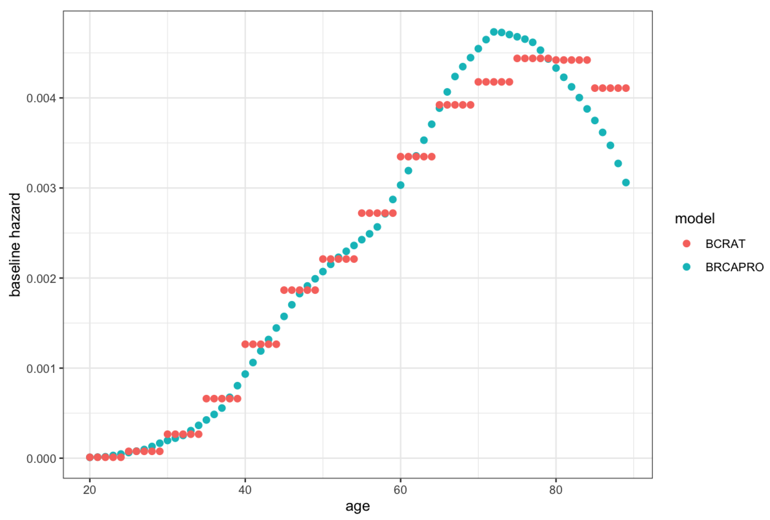 Combining Breast Cancer Risk Prediction Models | MDPI
