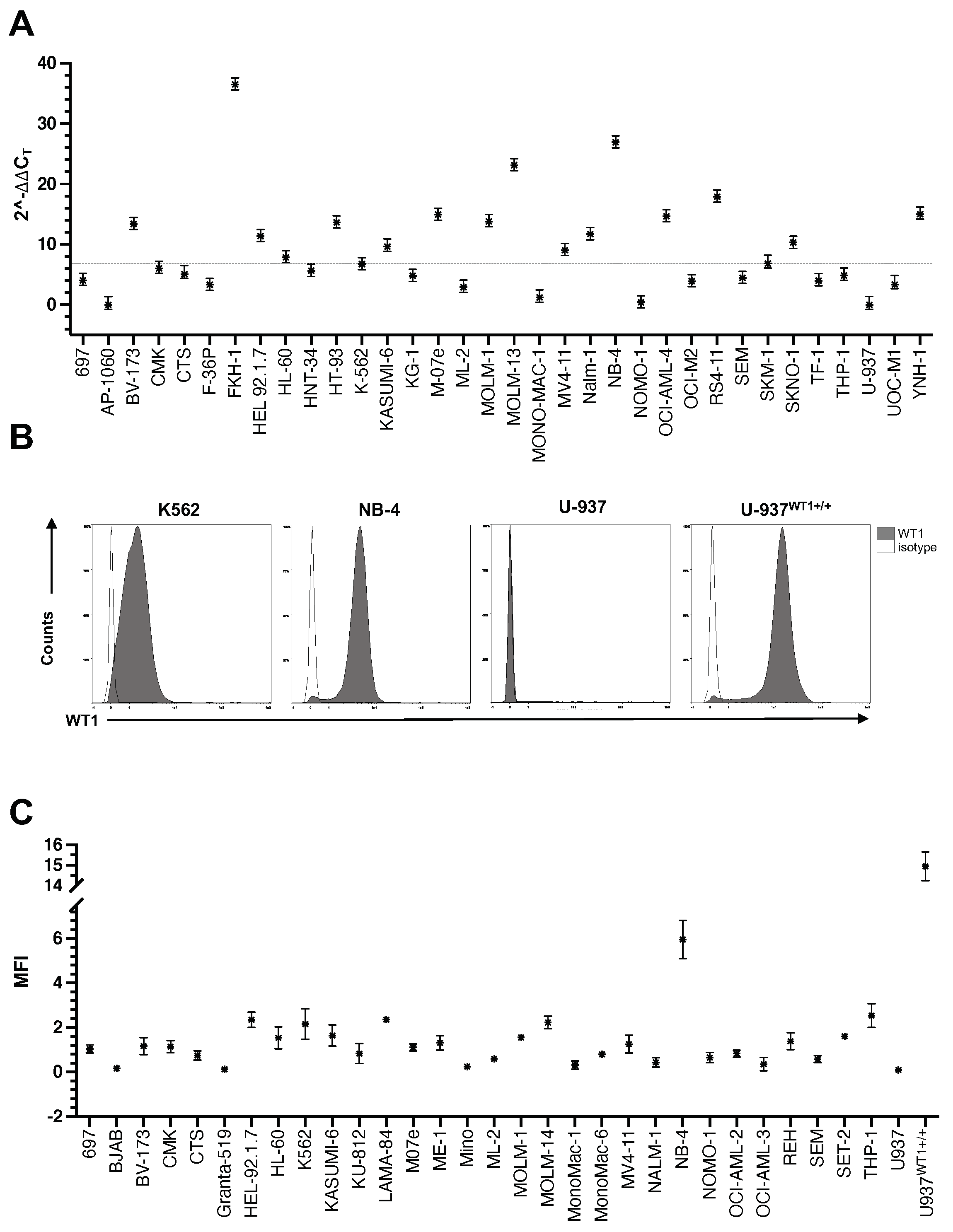 Understanding WT1 Alterations and Expression Profiles in Hematological ...