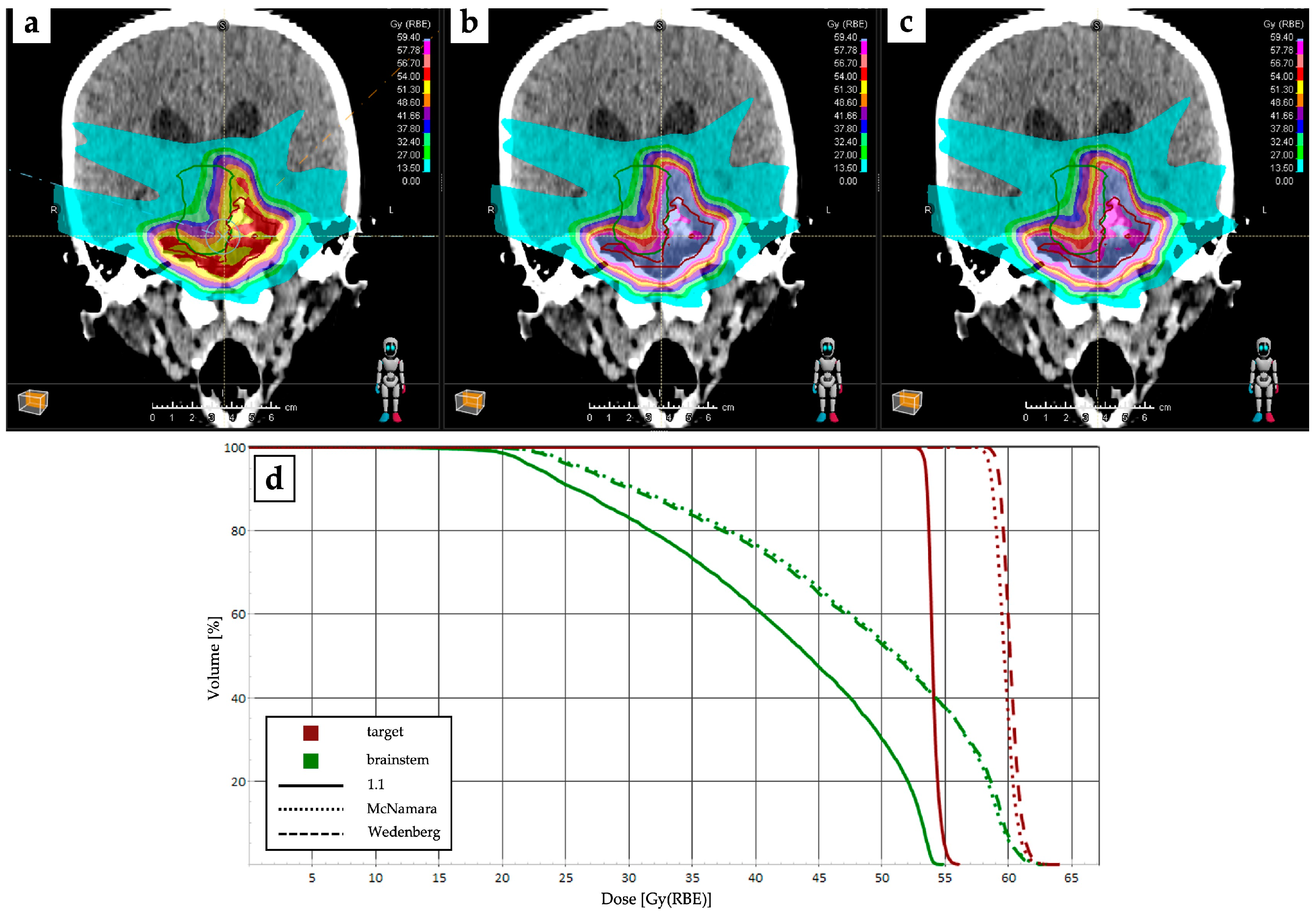 Current Status and Future Directions of Proton Therapy for Head and ...